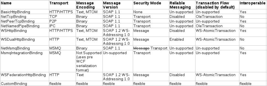 Windows Communication Foundation (WCF) | Binarymist